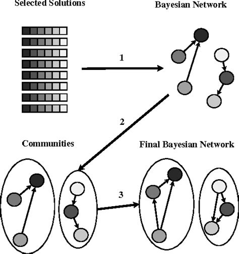 Figure 1 From A Comparison Of Linkage Learning Based Genetic Algorithms