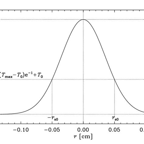 Illustration Of The Initial Gaussian Temperature Distribution Where T Download Scientific