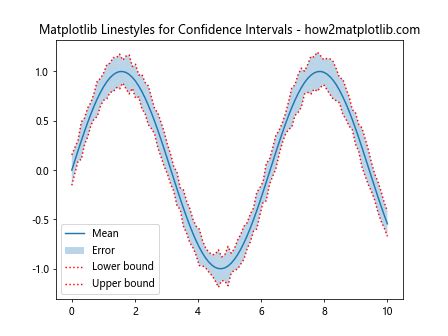 How To Master Matplotlib Linestyles A Comprehensive Guide Matplotlib Color