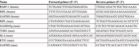 Primer Sets And Genes Included In The Qrt Pcr Analysis Download Table