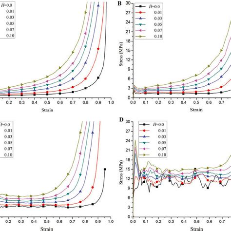 Deformation Map Of Closed Cell Foams With Strain Hardening Download