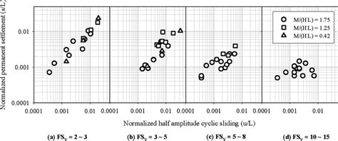 Effect Of Fs V And M Hl On Normalized Permanent Settlement Per Cycle Download Scientific