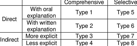 Eight Types Or Written Corrective Feedback Download Scientific Diagram