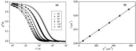 fig sd 1 a intensity autocorrelation function at 30 to 130° for