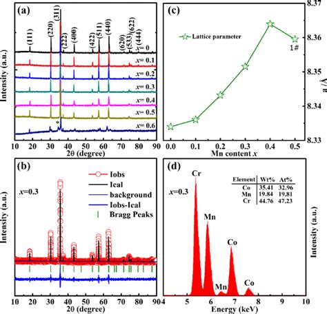 A Room Temperature X Ray Diffraction Patterns Of Cocr 1 X Mn X 2 O