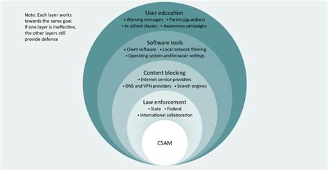 An Illustration Of The Concept Of Defence In Depth Download