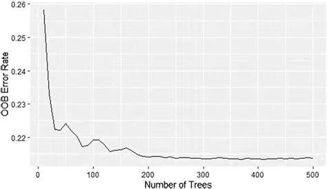 Frontiers Mortality Prediction And Influencing Factors For Intensive Care Unit Patients With