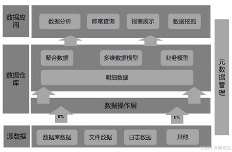 一文万字讲透数据仓库 Csdn博客 一文万字讲透数据仓库 Csdn博客
