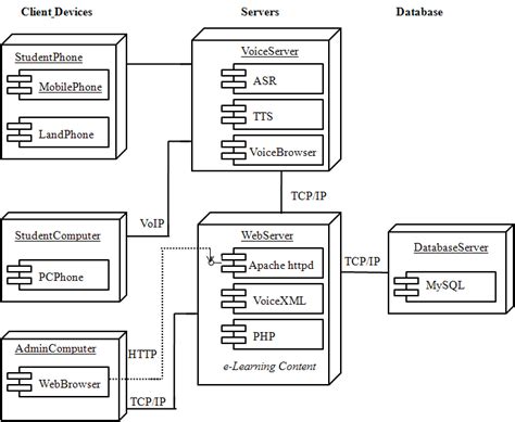 A UML Deployment Diagram For Speech Based E Learning System Download Scientific Diagram