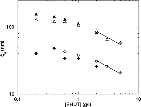 hydrodynamic correlation length as a function of ehut concentration for