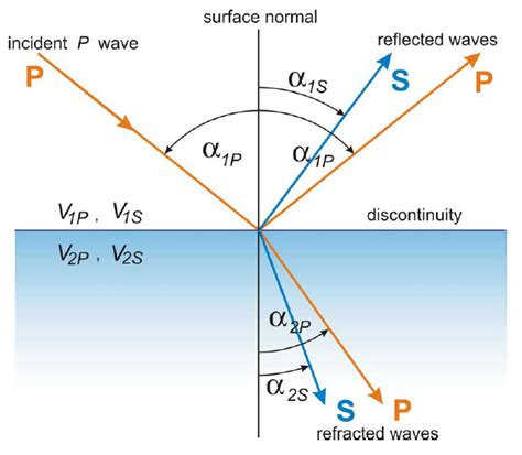 Seismology Why Reflection And Refraction Of Seismic P Wave Generate S