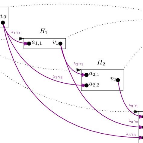 construction linking binary counting gadgets to ensure ch v 2 download scientific diagram