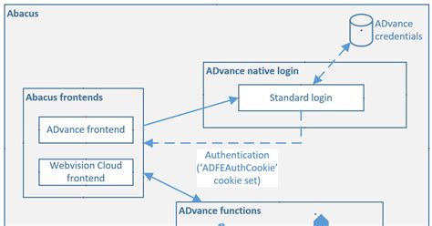 Advance Authentication Options Single Sign On Sso User Guides Abacus Cloud Help