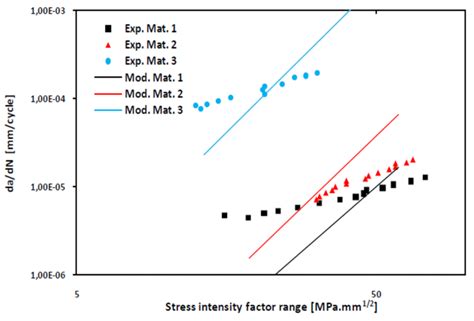 Fatigue Crack Growth Rate Versus Stress Intensity Factor Range