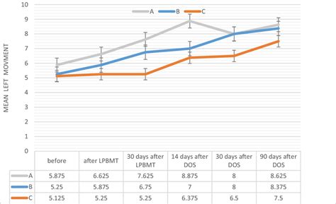 Graph Showing Mean Left Lateral Movement In Mm In The Three Groups