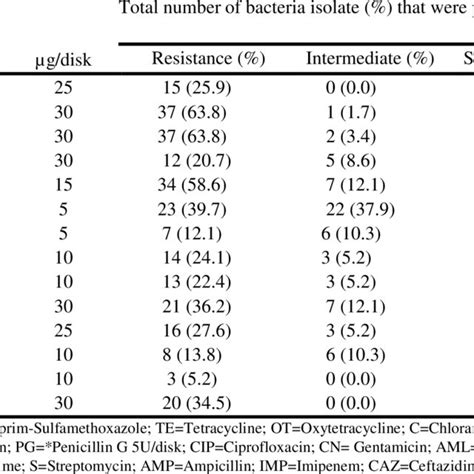 Clsi Zone Of Inhibition Diameter For Staph Aureus Gram Positive And E Download Scientific