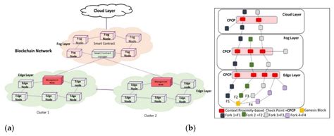 A Proximal Algorithm For Fork Choice In Distributed Ledger Technology For Context Based