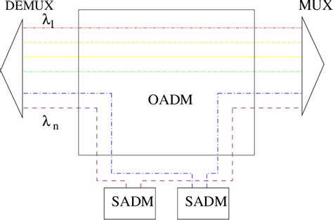 An Oadm Architecture Download Scientific Diagram