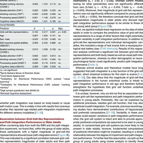 Path Integration Performance And Association With Entorhinal