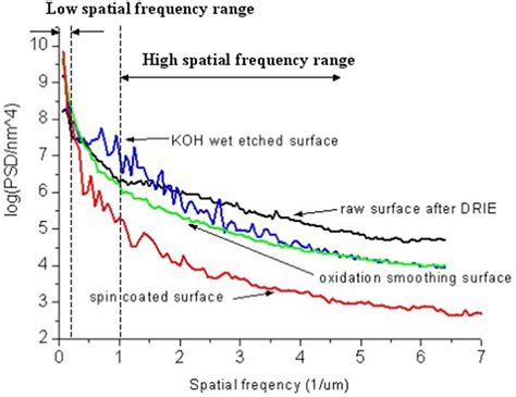 Psd Of Silicon Surfaces After Different Surface Treatments Download Scientific Diagram