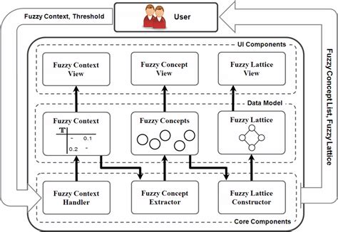 Fig Architecture Of Fuzzy Formal Concept Analysis Wizard Download Scientific Diagram