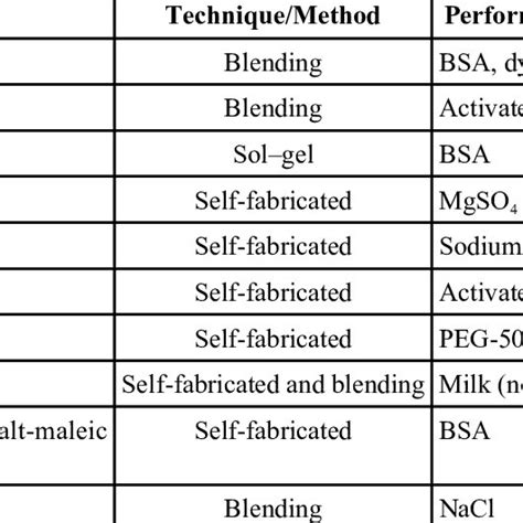 Chemical Structure Of Polysulfone A And Structure Of Polyethersulfone Download Scientific