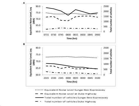 Equivalent Noise Level L Eq Between A Peak Hours And B Off Download Scientific Diagram