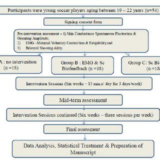 Flow Chart Of The Methodology Followed In This Study Download Scientific Diagram