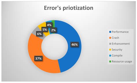 classification of bugs in cloud computing applications using machine learning techniques