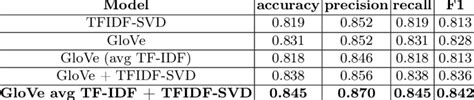 Classification Scores Using Features Combined With Readability Features Download Scientific
