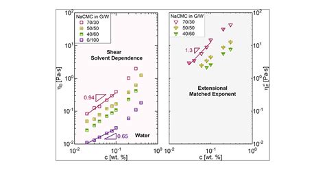 Solvent Properties Influence The Rheology And Pinching Dynamics Of Polyelectrolyte Solutions