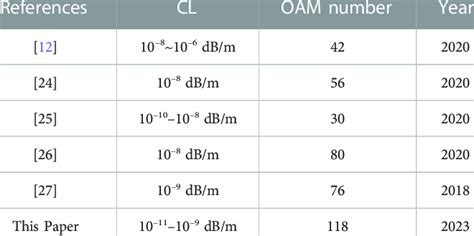 The Number Of Oam Modes And Cl Of The Recently Proposed Oam Fiber