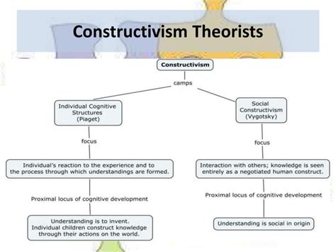 Constructivism Ppt