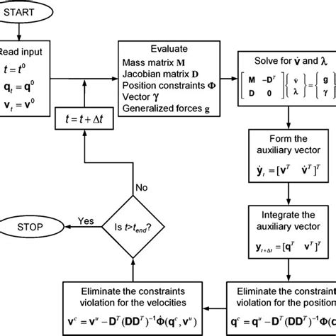 Flowchart Of The Computational Procedure For The Dynamic Analysis Of Download Scientific