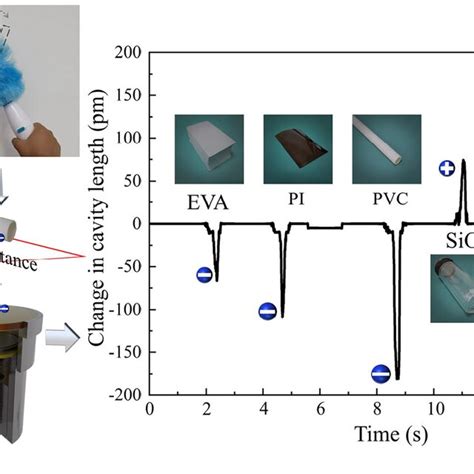 Interference Spectrum Of The Fabryperot Electrostatic Sensor A The Download Scientific