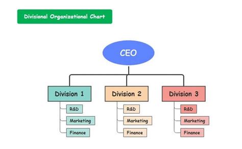 Organizational Chart Simple 7 Types Of Organizational Chart Templates