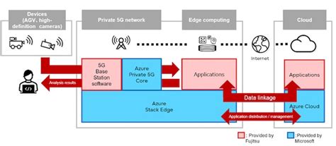 fujitsu accelerates efforts to commercialize private 5g and edge computing services in series of