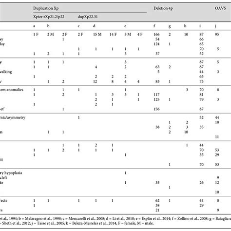 Clinical Characteristics Of Our Patient With Xp Duplication And 4p