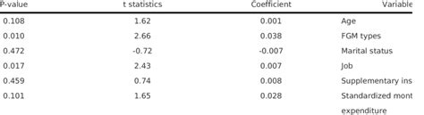 Estimation Results Of The Two Limit Tobit Model Of Utility Value For