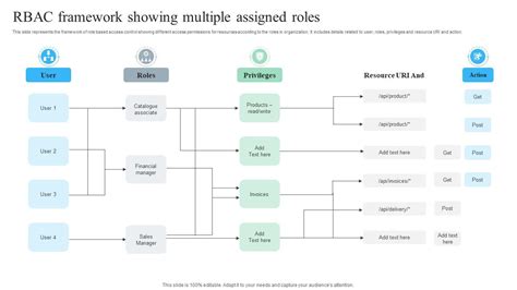 Rbac Framework Showing Multiple Assigned Roles Ppt Presentation
