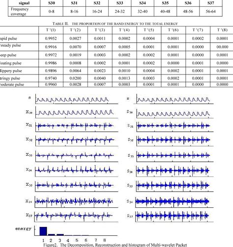 Table Ii From Application Of Wavelet Packet Energy Spectrum To Extract The Feature Of The Pulse