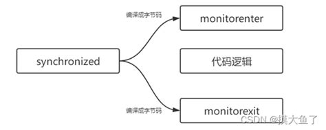 synchronized详解 synchronized 资源 csdn博客