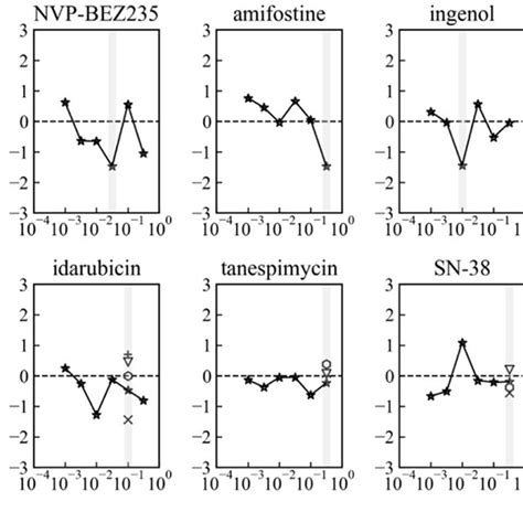 Dose Response Of Ace2 Expression Levels In Each Small Molecule In A549