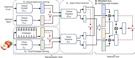 Figure 1 From Towards Visual Taxonomy Expansion Semantic Scholar