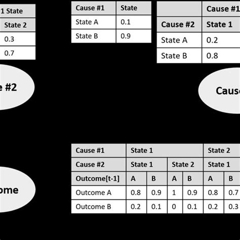 Sample Static Bayesian Network Left And Dynamic Bayesian Network