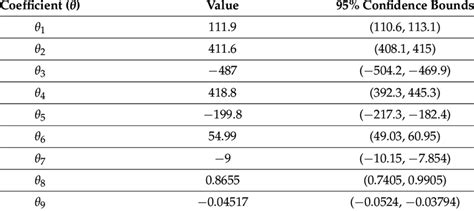 Optimum Parameter Set θ With 95 Confidence Bounds For The Polynomial Download Scientific
