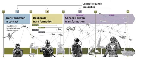 continuous transformation