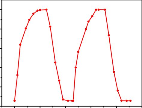 Response And Recovery Time 40 Rh 97 Rh Level Of The Agcu 2
