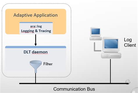 Autosar Ap 硬核知识点梳理—— 架构详解