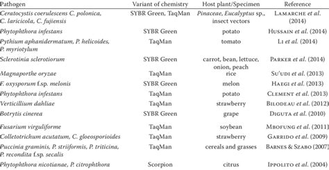 Examples Of Real Time Pcr Assays For Detection Of Plant Pathogenic Download Table